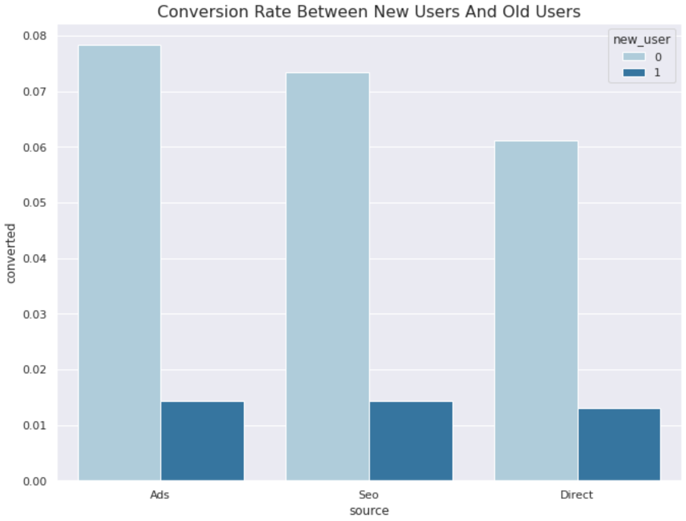 GitHub - PINGGEZI/Conversion-Rate