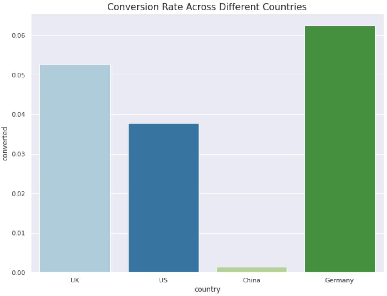 GitHub - PINGGEZI/Conversion-Rate