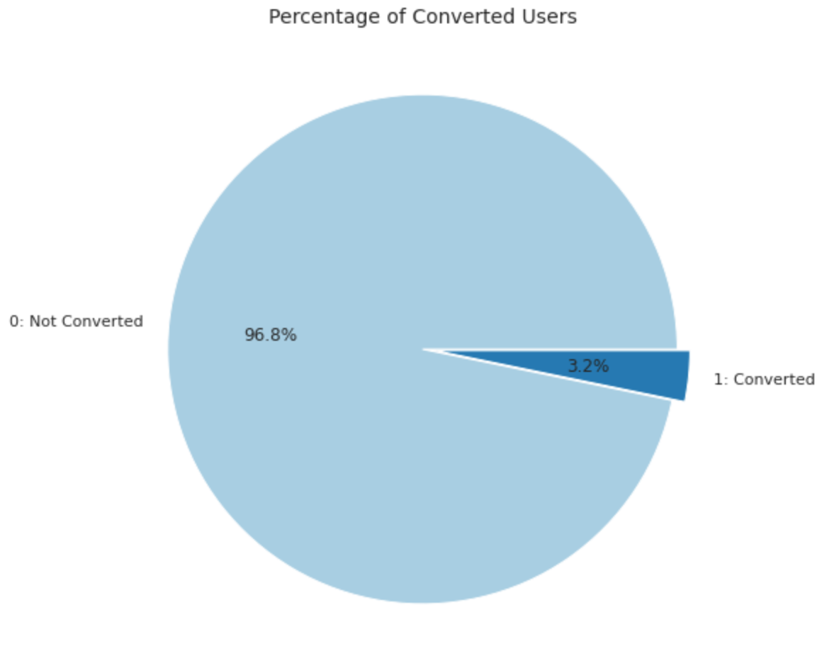 GitHub - PINGGEZI/Conversion-Rate