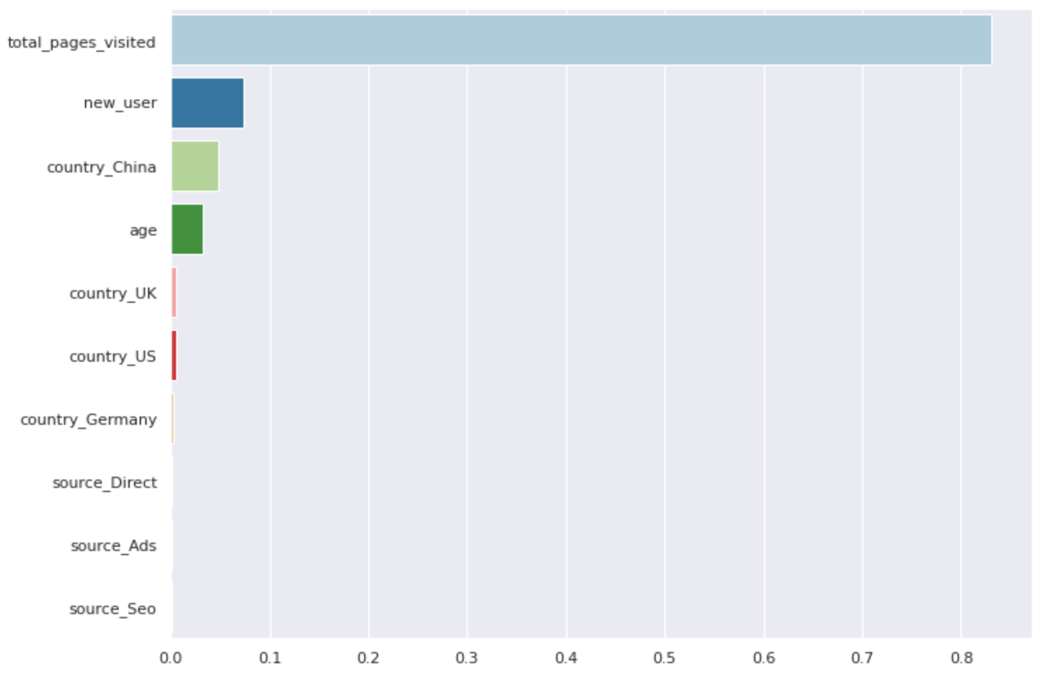 GitHub - PINGGEZI/Conversion-Rate