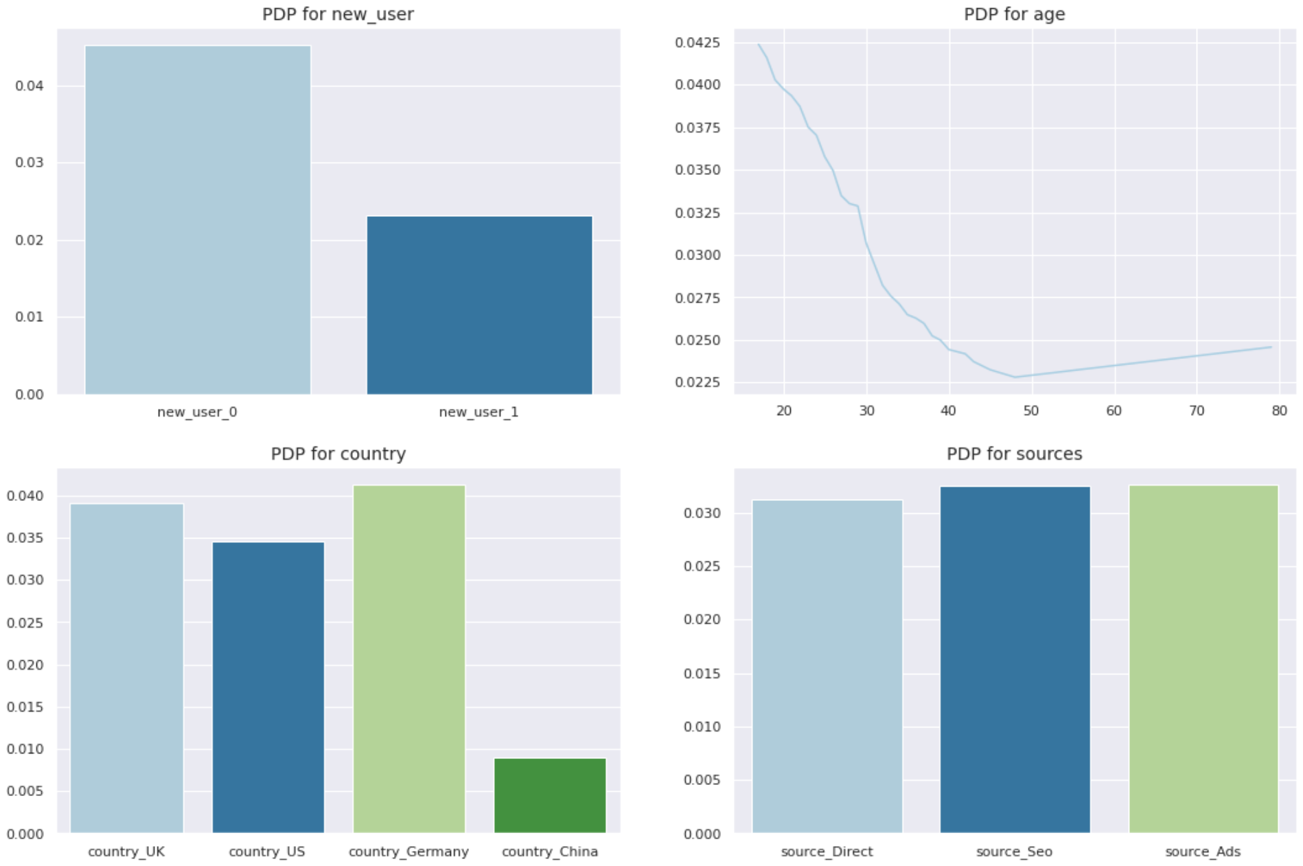 GitHub - PINGGEZI/Conversion-Rate