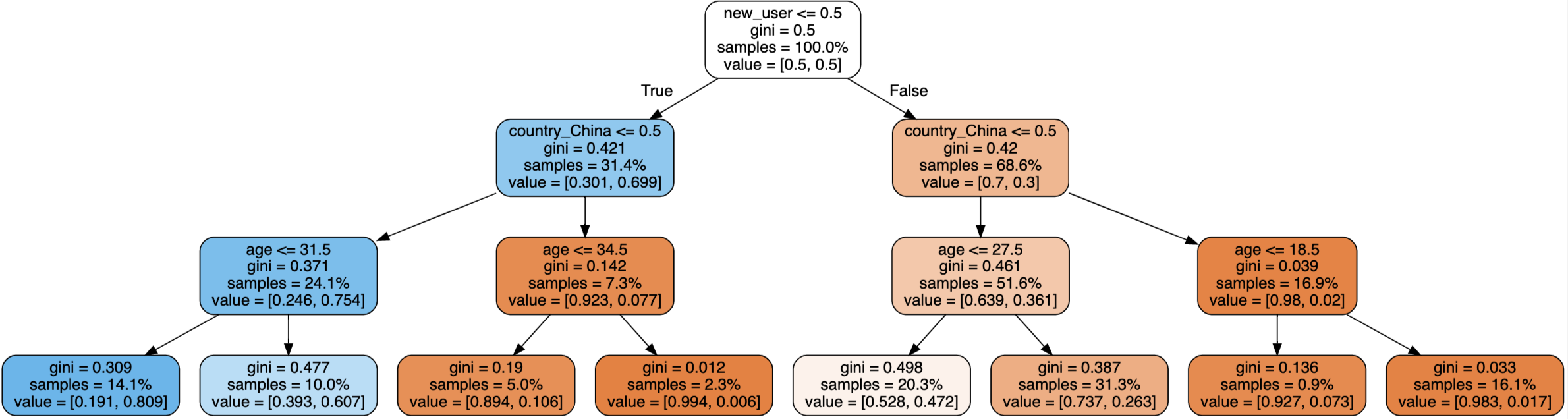 GitHub - PINGGEZI/Conversion-Rate