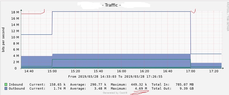 Incorrect display of archived graphs. Bursts on the charts in cacti 1.2.1 · Issue #2639 · Cacti ...