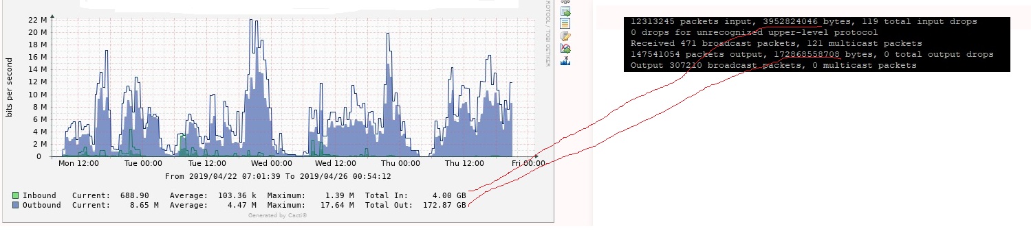 Incorrect display of archived graphs. Bursts on the charts in cacti 1.2.1 · Issue #2639 · Cacti ...