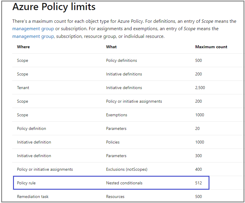 Confirm the Maximum nested conditionals count of Azure policy rule on Azure China(https://portal ...