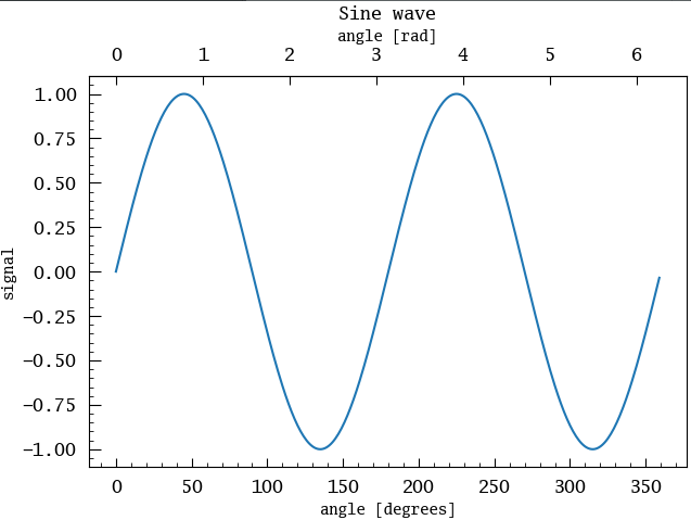 Secondary Axis Does Not Show Minor Ticks Issue 14443 Matplotlib 