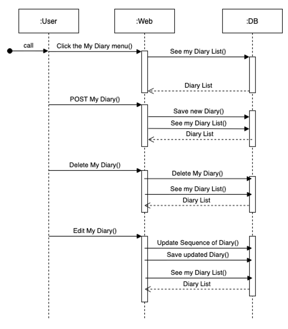 GitHub - slowissloth/PersonalDiary: Flask App