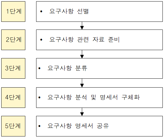 GitHub - Hott-J/Engineer_Information_Processing: 정보처리기사 필기 요약