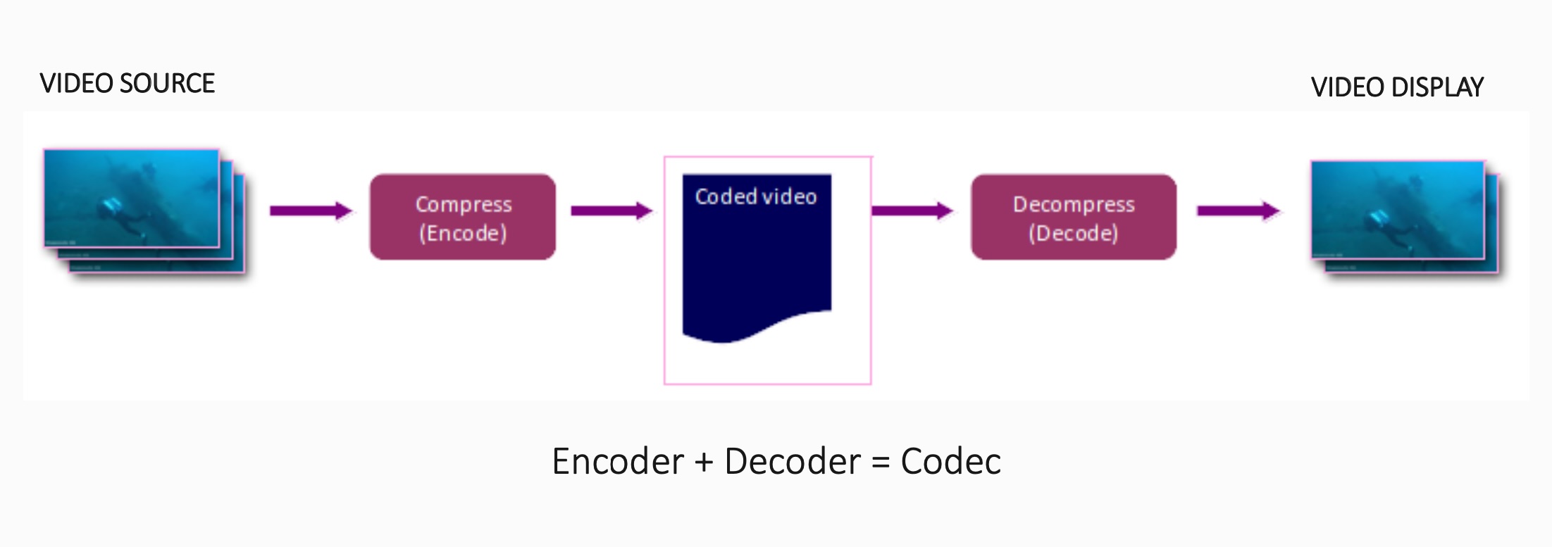 GitHub - alireza-aghelan/video-codec: Compression of grayscale and ...