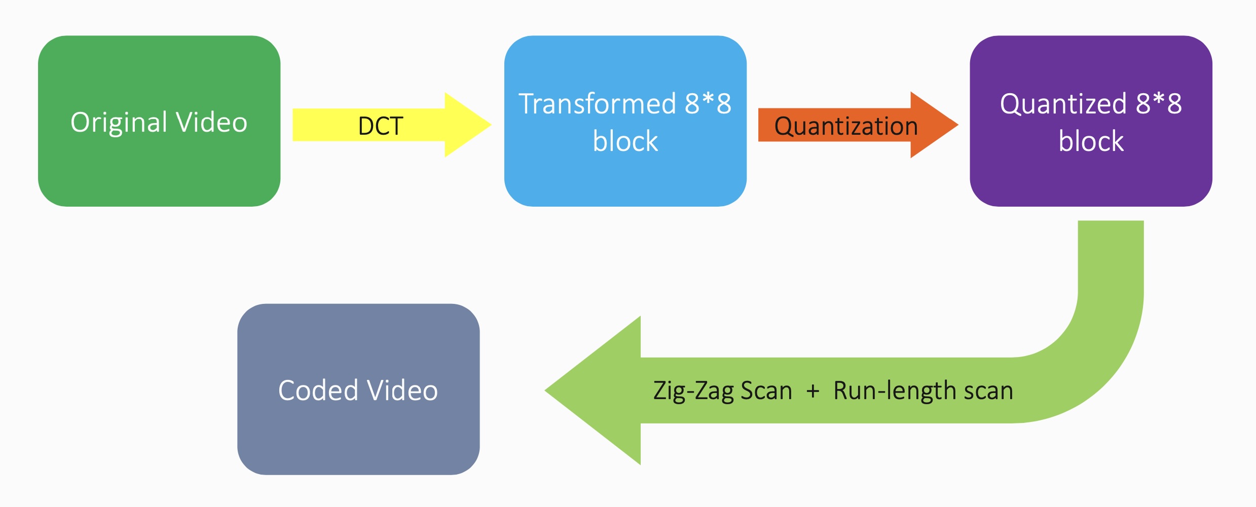 GitHub - alireza-aghelan/video-codec: Compression of grayscale and ...