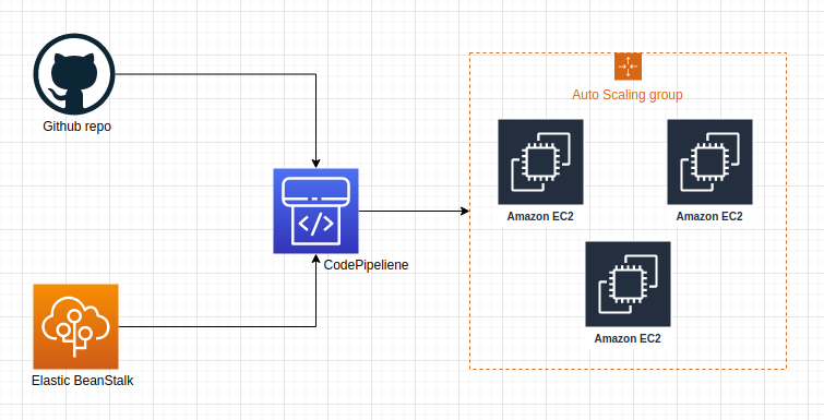GitHub - imranxpress/CI-CD-for-PHP-Projects-with-AWS