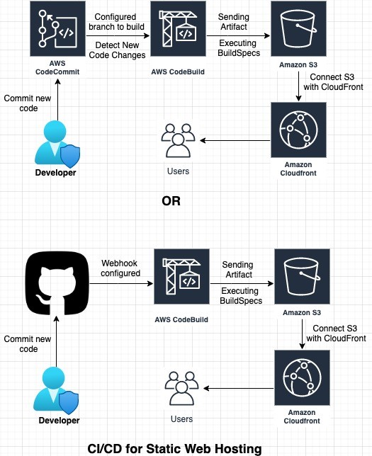 GitHub - imranxpress/CI-CD-With-AWS