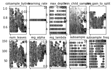 Hyperparameters obtained from Hyperopt extremely unstable · Issue #642 · hyperopt/hyperopt · GitHub