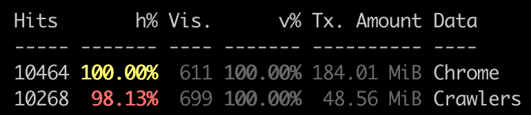 Seemingly Incorrect Hit Percentage · Issue 1461 · Allinurl Goaccess · Github