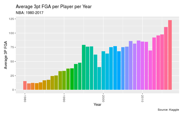 GitHub - AndhyGomez/NBA-Statistical-Analysis: Term Project done for R ...
