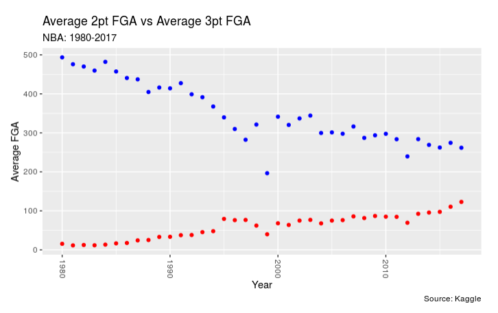 GitHub - AndhyGomez/NBA-Statistical-Analysis: Term Project done for R ...