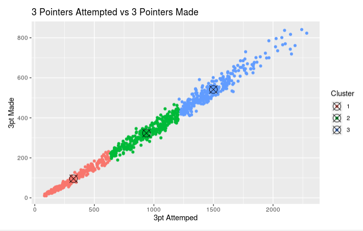 GitHub - AndhyGomez/NBA-Statistical-Analysis: Term Project done for R ...