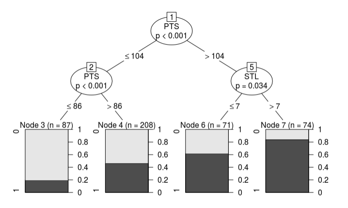 GitHub - AndhyGomez/NBA-Statistical-Analysis: Term Project done for R ...