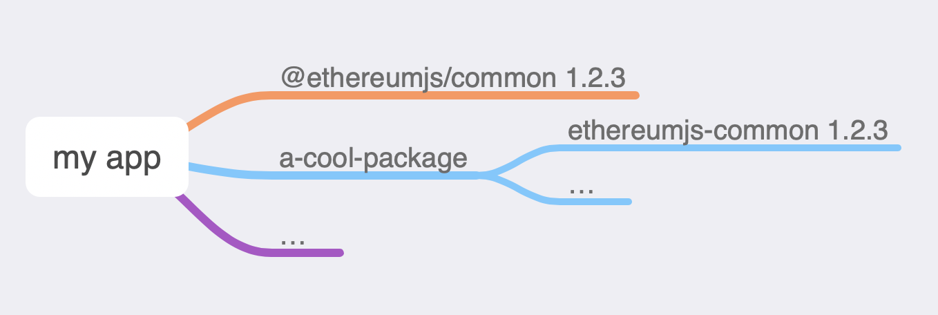 NPM: republish packages to the scoped packages · Issue #655 · ethereumjs/ethereumjs-monorepo ...