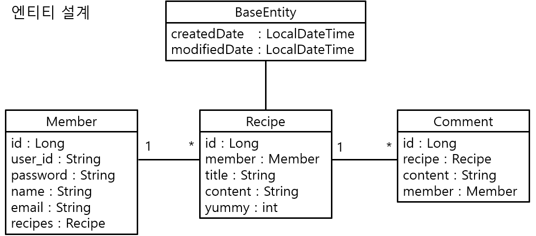 GitHub - blackarea/HomeFoodRecipe
