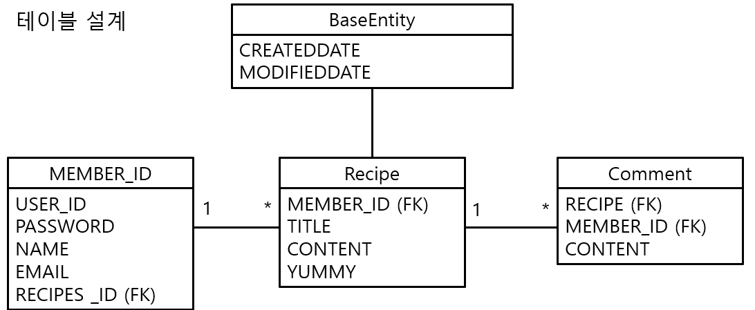 GitHub - blackarea/HomeFoodRecipe