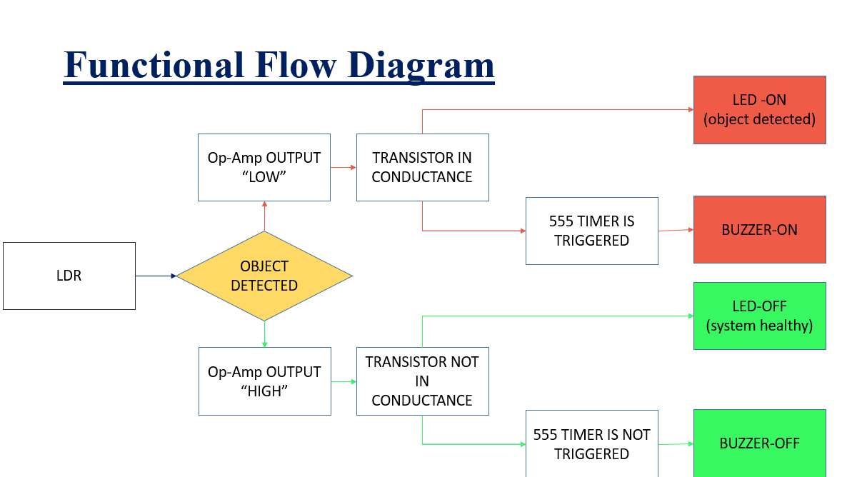 Functional Flow Diagram · Issue #2 · NehaNevrekar/Automatic-Fence ...