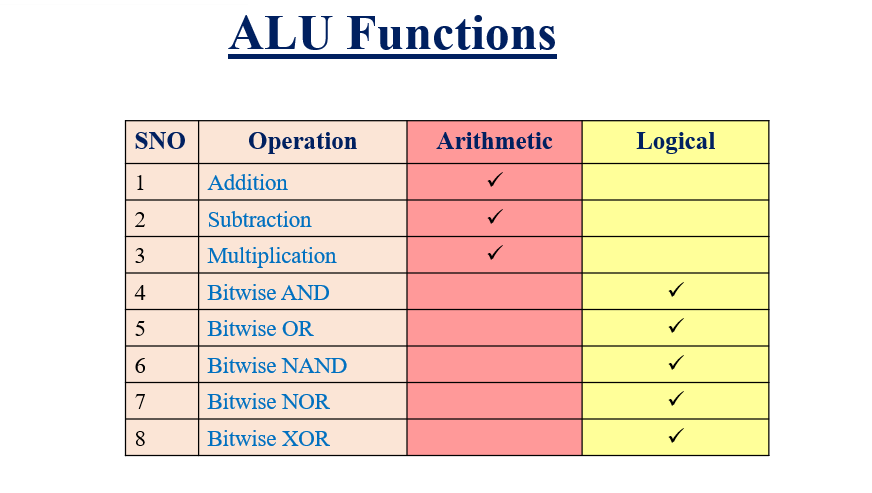 ALU Functions · Issue #1 · NehaNevrekar/ALU-8-Bit-Processor · GitHub