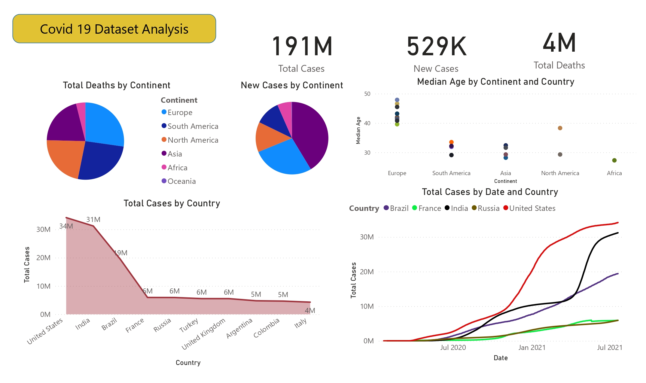 GitHub - Zain-ul-Abdin45/Dashboards
