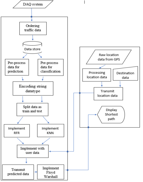 GitHub - vallimeenaa9/Prediction-Classification-of-Traffic-Data-with ...