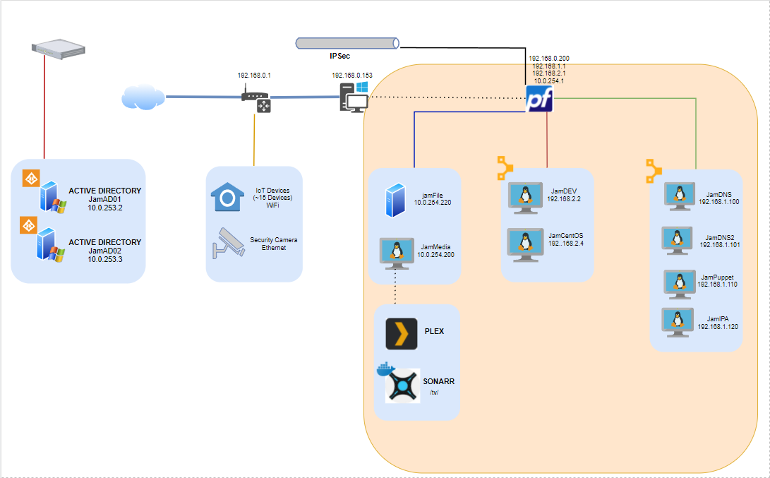GitHub - Jamieson-Williams/HomeLab: Diagram detailing Layer 2 and 3 ...