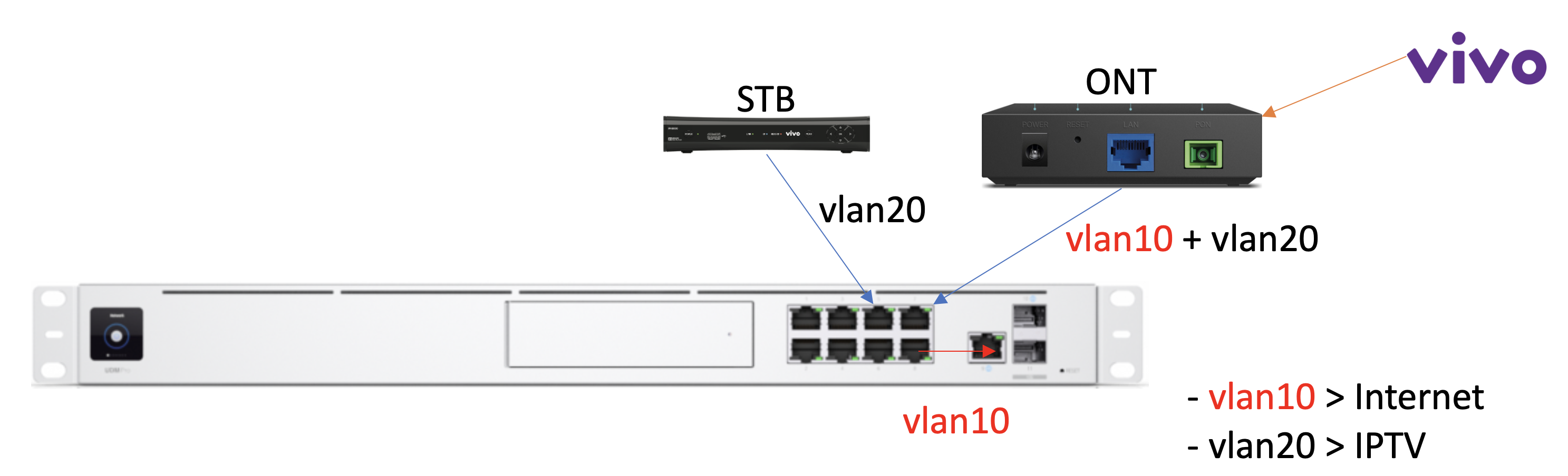 Alternative to config.gateway.json · Issue #144 · unifi-utilities/unifios-utilities · GitHub