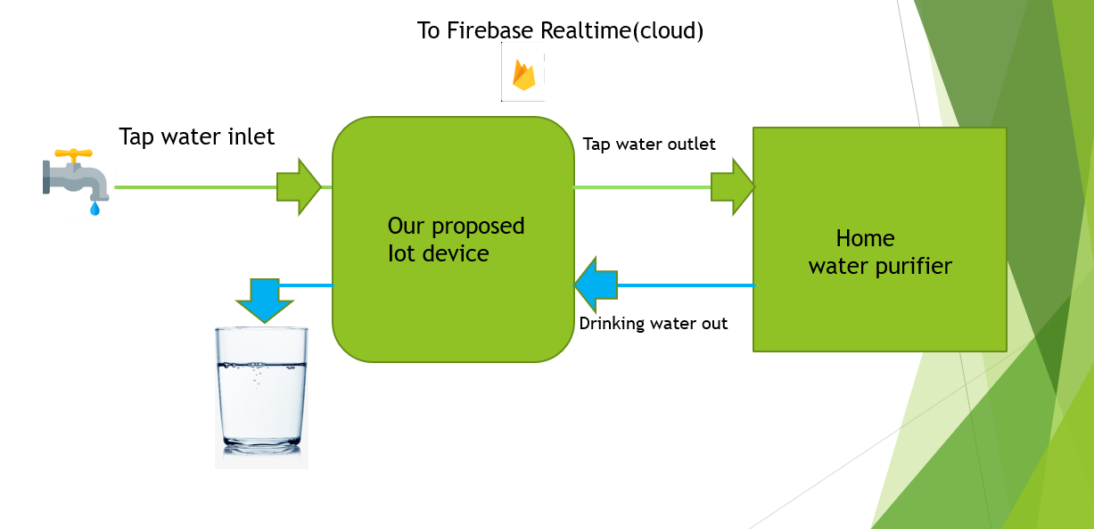 GitHub - sparsh308/AI-based-IoT-Smart-Water-quality-detection-in-home ...