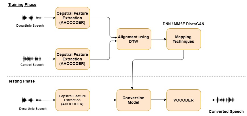 GitHub - Mihir3009/dysarthric-speech-improvement: The idea behind this project is to make speech ...