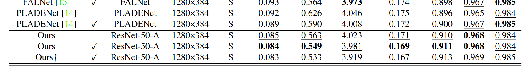 Some question about training progress · Issue #10 · svip-lab/PlaneDepth · GitHub