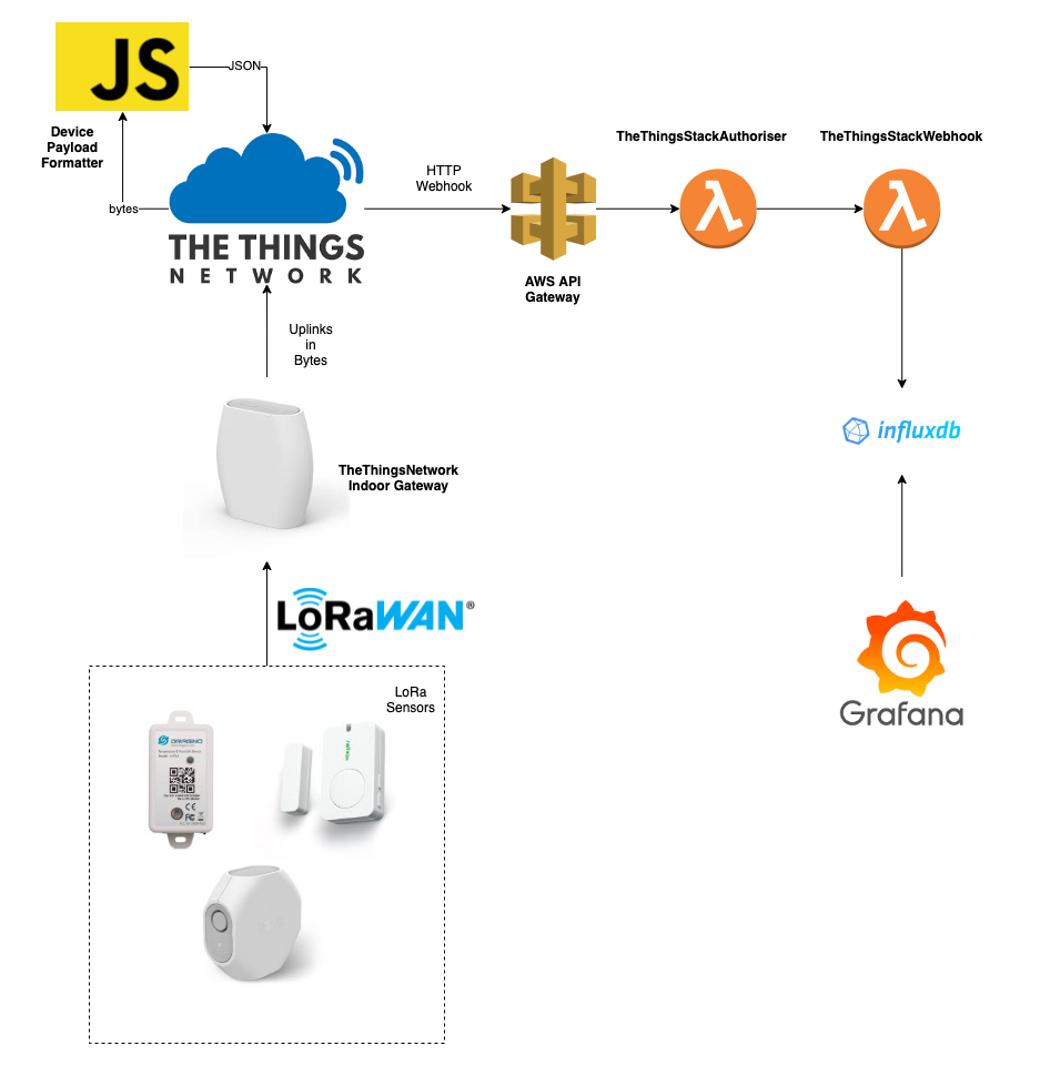 GitHub - jponc/iot: jponc personal internet of things