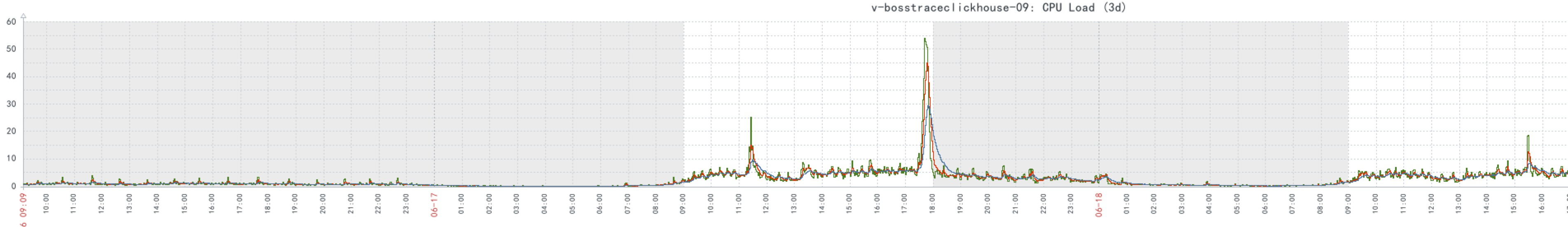 High Cpu Load When Merge · Issue 5671 · Clickhouse Clickhouse · Github