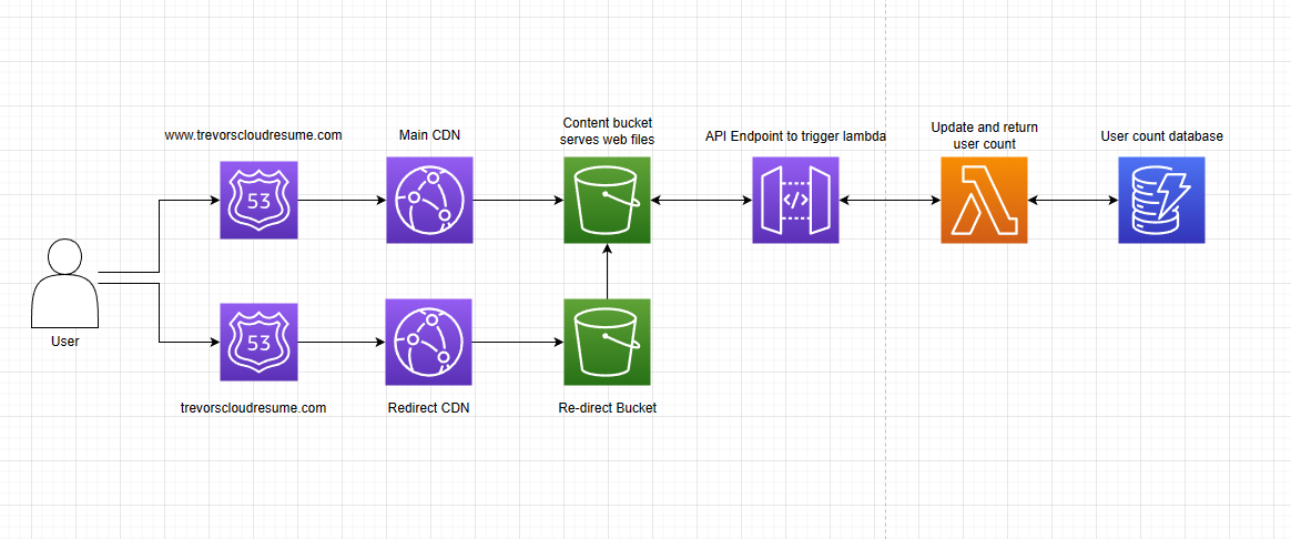 GitHub - Tside777/Cloud_Resume_Backend: Lambda API for my cloud resume visitor tracker