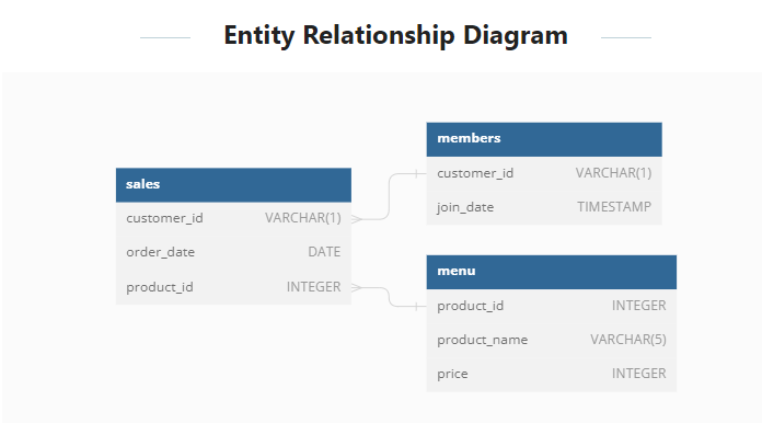 GitHub - AhmedAboelkasem/Danny-s-Diner