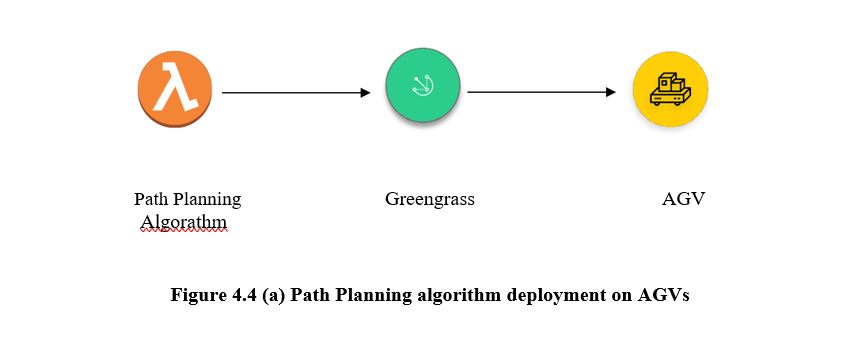 GitHub - parth-5097/AGV: The most modern approach makes use of a Unit load carrier called ...