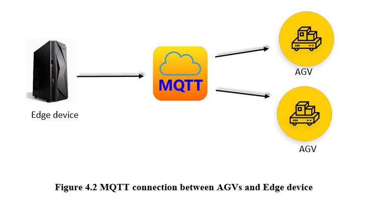 GitHub - parth-5097/AGV: The most modern approach makes use of a Unit load carrier called ...