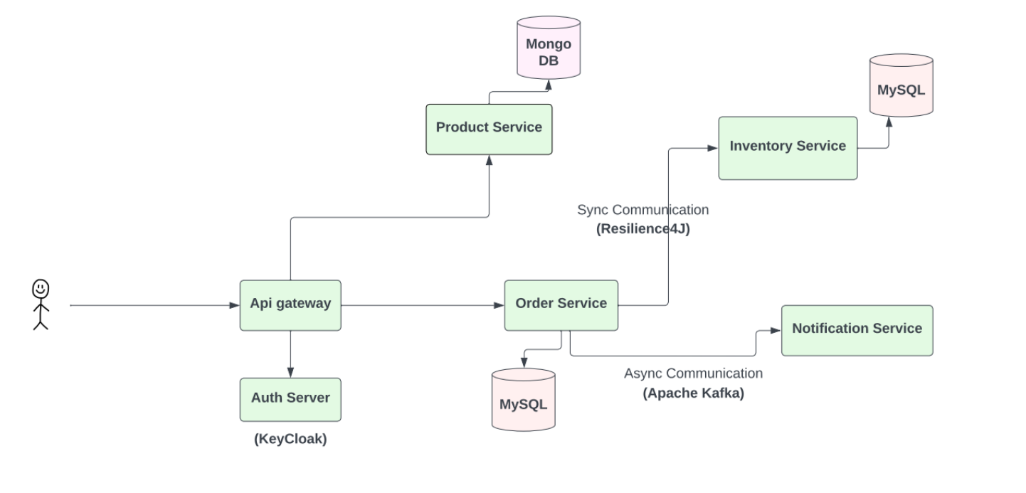 GitHub - followCode/E-Bazaar: E-Bazaar is an e-commerce backend developed with a microservice ...