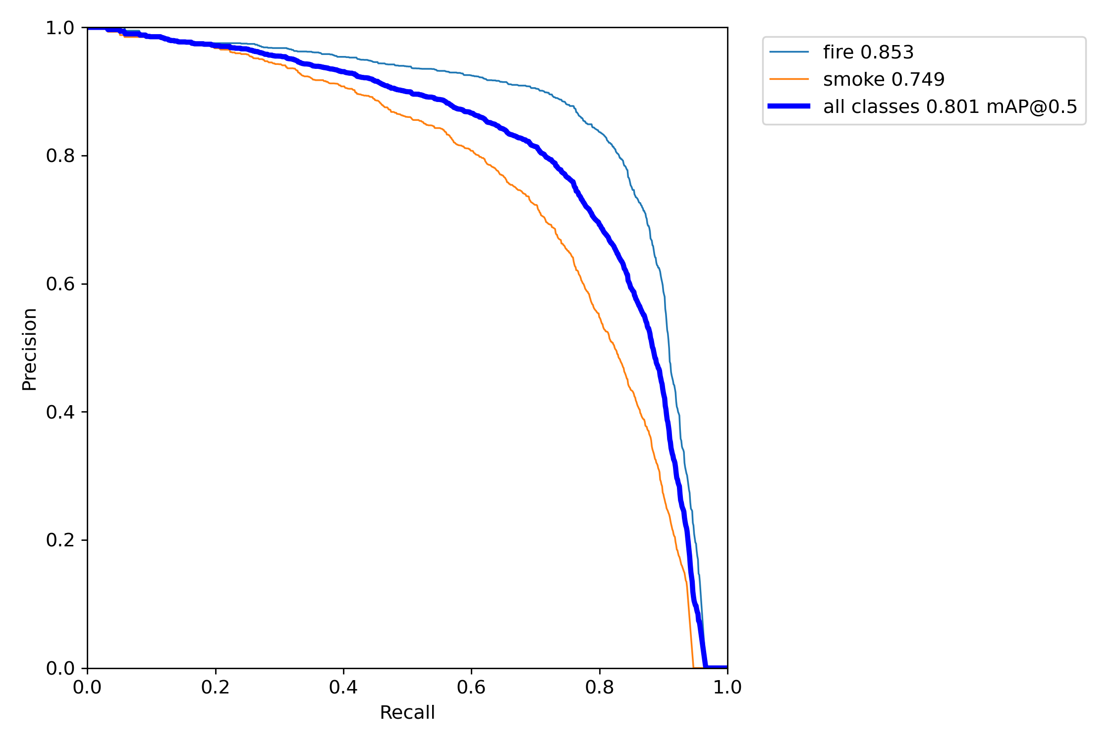 Github Saparkhan99 Fire Detection Fire Detection Model Based On The
