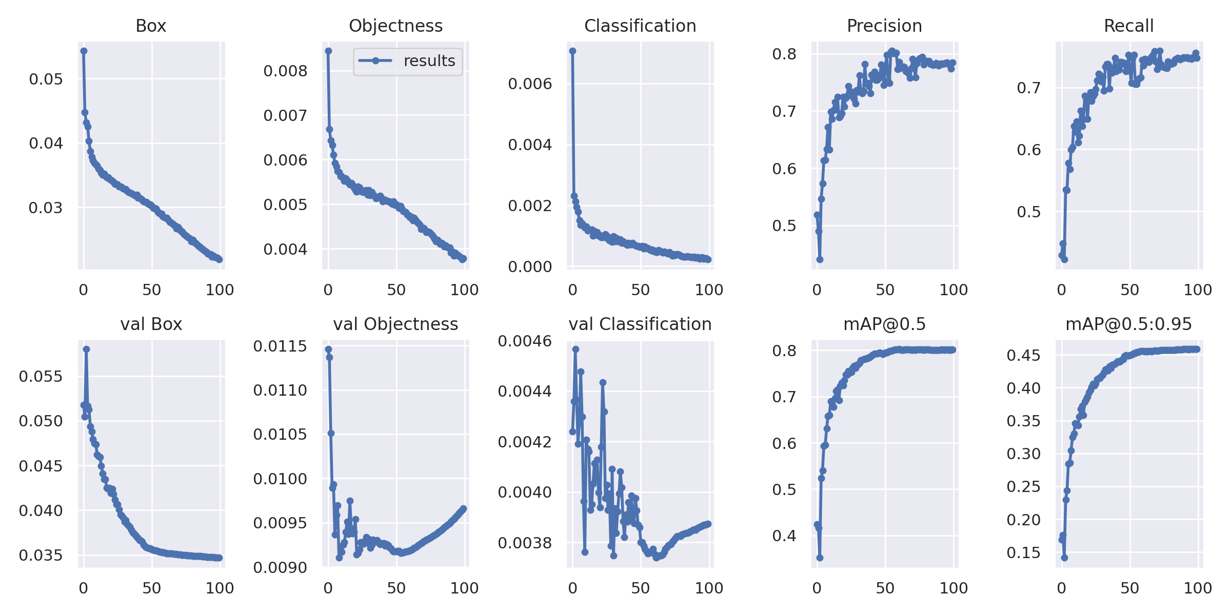 Github Saparkhan99 Fire Detection Fire Detection Model Based On The Yolov7