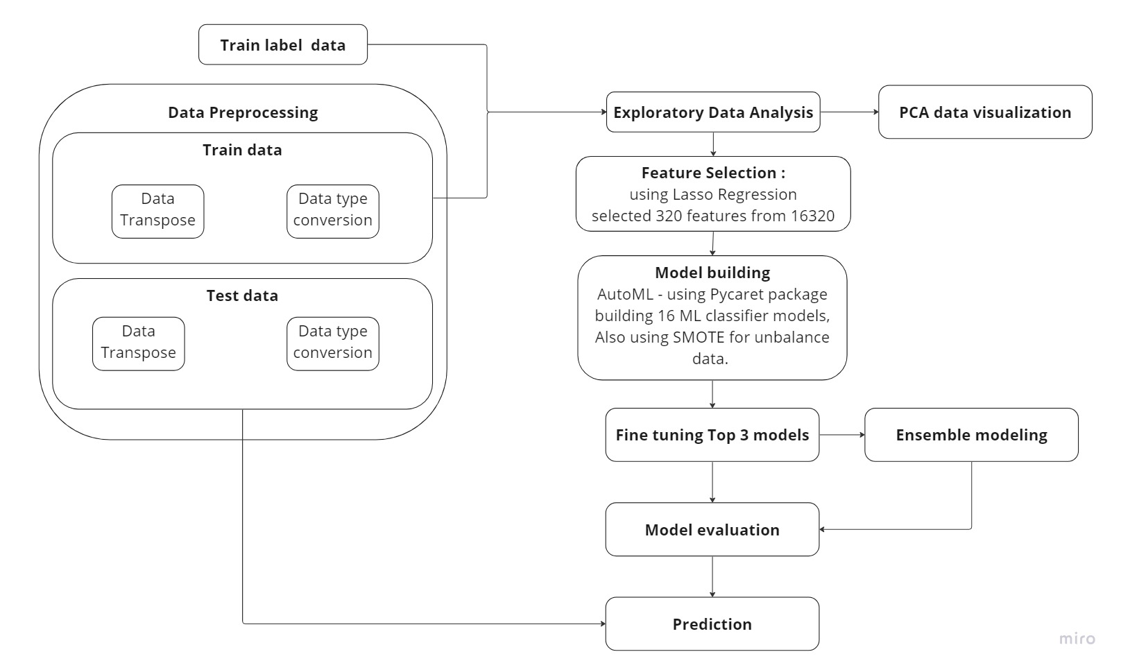 GitHub - kiranfranklin999/TCGA-FOR-Pathway-analysis-classification