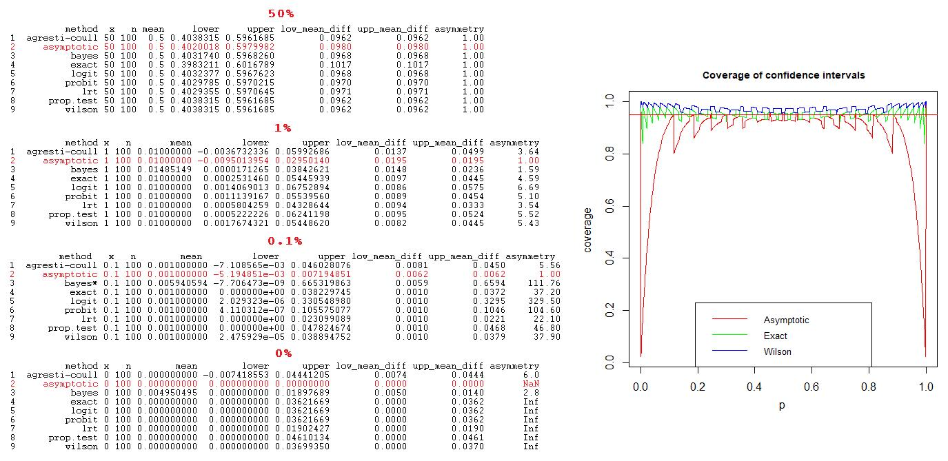 [Proposal of enhancement] Other confidence intervals for proportion and their differences ...