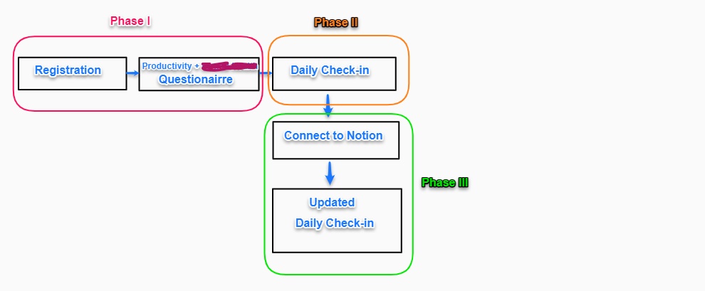 Project Outline - Getting Started · Issue #1 · MichaelSalSail/DailyNotion · GitHub