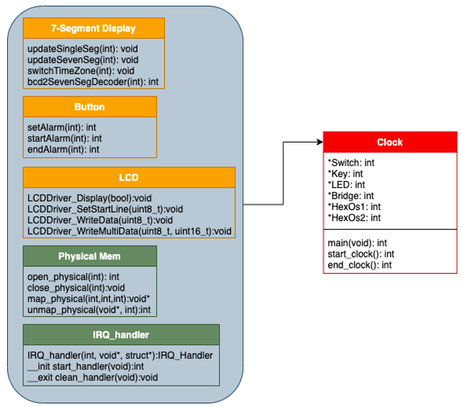 GitHub - Sparascandola1/Clock: DE10-Standard Project