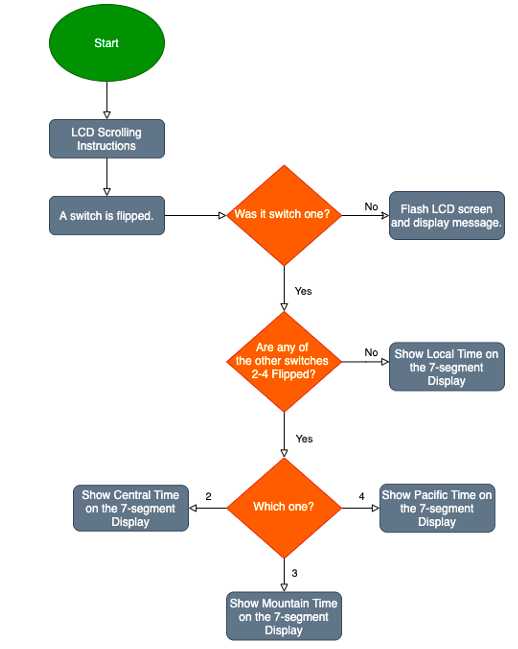 GitHub - Sparascandola1/Clock: DE10-Standard Project