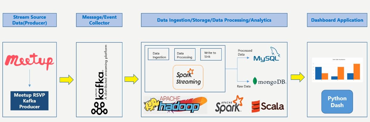 Github Eloutmadireal Time Message Processing Application Check Out The Pipeline Architecture 6958