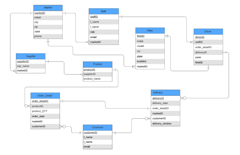 GitHub - A3ono/Drops-Mobile-Delivery-Database-System: DMBS - SQL - WAMP